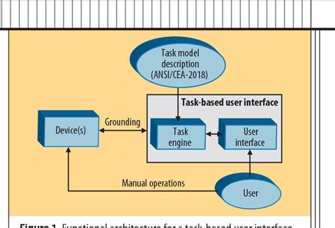 figure 1 from building task based user interfaces with ansi cea 2018