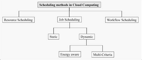 Classification Of Scheduling Approaches In Cloud Environment Download Scientific Diagram