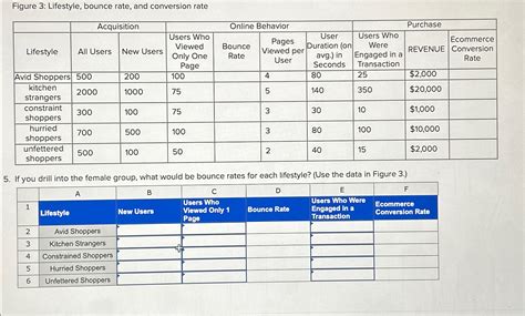 Solved Figure 3 Lifestyle Bounce Rate And Conversion