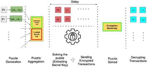 Figure 1 From Mitigating Mev Via Multiparty Delay Encryption Semantic