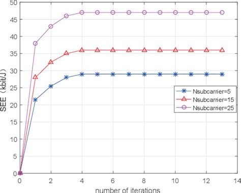 Figure 3 From Secure Energy Efficiency Resource Allocation For D2d
