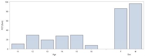 Solved Two Histograms On A Graph Sas Support Communities