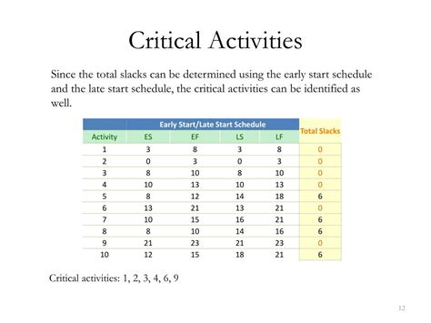 Ppt Cpm Crashing Resource Leveling Using Ms Excel And Ms Project