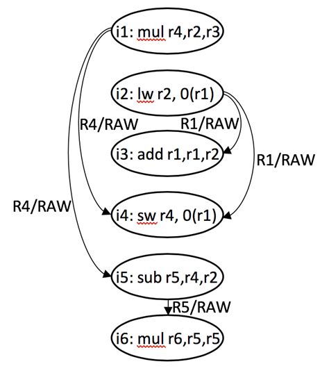 Solved Choose The Best Dependency Diagram For The Following