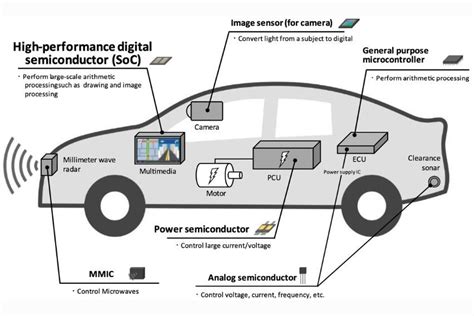Japanese Automakers To Jointly Develop High Performance Socs For Mass Production Cars