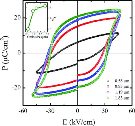 Polarization Versus Electric Field P E Loop Of 0 58 0 93 1 19 And Download Scientific