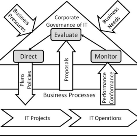 Itgi It Governance Framework Download Scientific Diagram