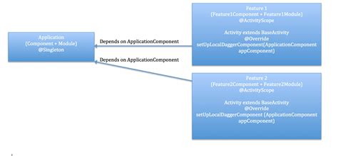 Android Espresso Testing With Dagger 2 And Custom Scopes Stack Overflow