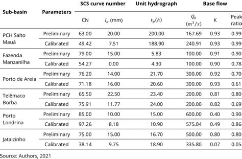 Input Parameters Used In The Preliminary And Calibrated Simulations Download Scientific Diagram