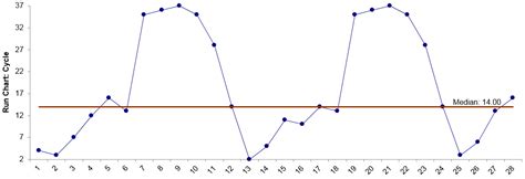 Run Chart With SigmaXL Lean Sigma Corporation
