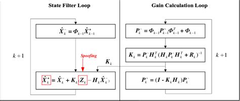 Figure 2 From Tightly Coupled Gnssins Integration Spoofing Detection Algorithm Based On
