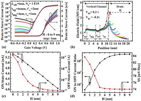 A Ids Vgs Characteristics In Both Linear And Log Scale At Drain Bias
