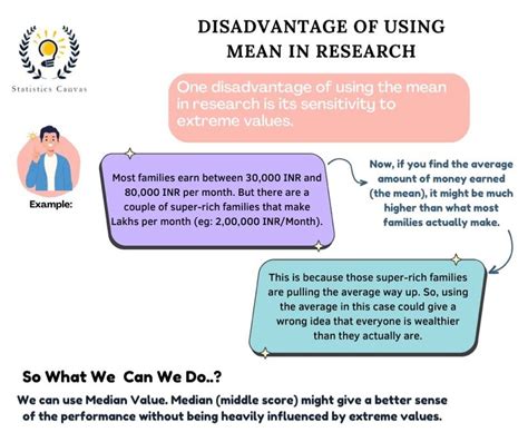 Siddheesh Rajpurohit On Linkedin What Is The Disadvantage Of Using Mean In Research 🤔 One
