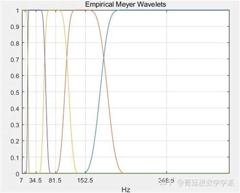 多分辨分析在信号处理中的应用 第1篇 知乎