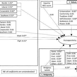 Final SEM Model Of Homopositive Attitudes In Europe Download Scientific Diagram