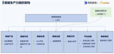 【dataops】 数据开发治理一体化之网易数帆数据治理2 0实践分享 数据开发管理一体化定位 csdn博客