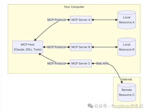 剖析mcp、langchain、function Call与agent差异，展望llm Mcp Server新形态人工智能爱编程的小辞