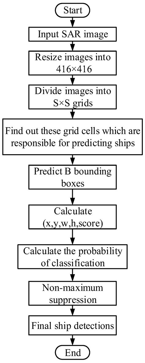 Remote Sensing Free Full Text High Speed Ship Detection In Sar Images Based On A Grid