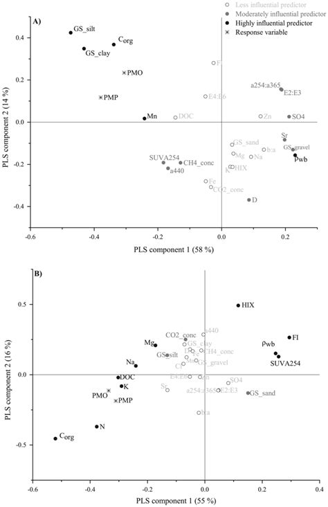 Partial Least Square Pls Loading Plot Of Potential Methane Production