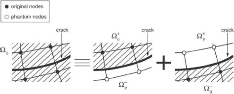 The Principle Of The Phantom Node Method Rabczuk Et Al 2008 Download Scientific Diagram
