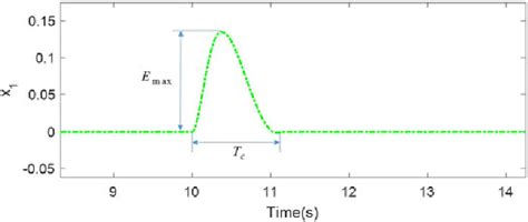 Figure 2 From An Enhanced Robust Fault Tolerant Control Based On An Adaptive Fuzzy Pid