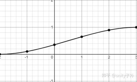 shader smoothstep函数平滑阶梯函数 知乎