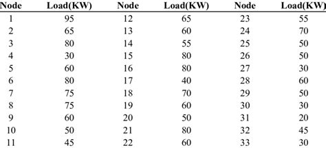 Node Load Of Distribution Network Download Scientific Diagram