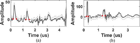 Figure From Localisation Of Partial Discharge In Power Cables Through