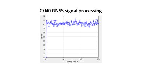 Post Correlation Carrier To Noise Density Cn0 Calculation In Gnss Signal Processing