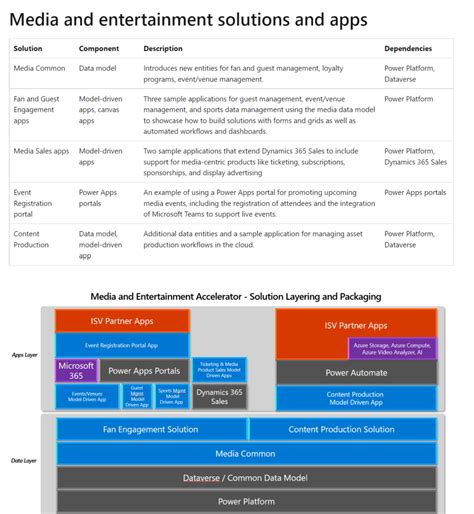 Dynamics 365 Industry Accelerators An Overview