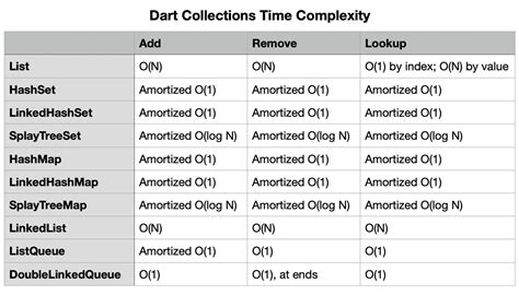 Mastering Dart Collections Droidcon