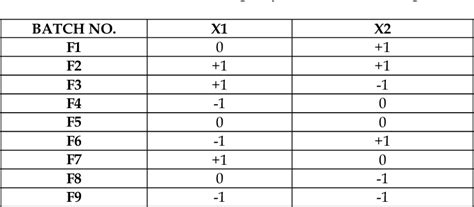 Table 1 From Formulation And Optimization Of Aceclofenac Gel Semantic Scholar