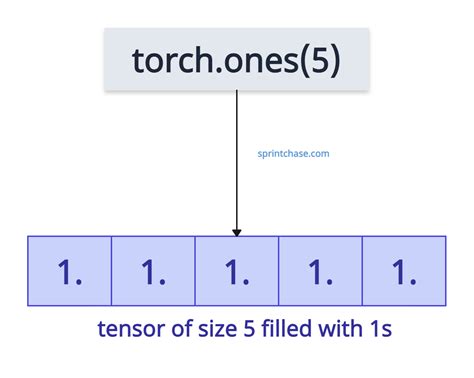 pytorch torch ones and torch ones like methods