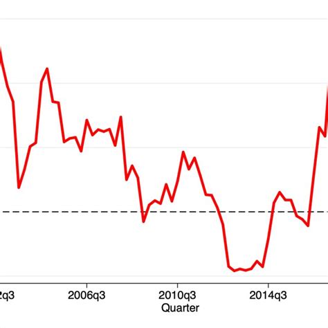 Inflation Food And Non Food Inflation Shocks Download Scientific Diagram