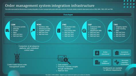 Order Management System Integration Infrastructure Implementing Order Management Ppt Example