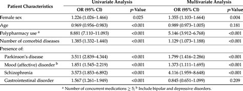 Univariate And Multivariate Analyses For The Association Between Dpim Download Scientific