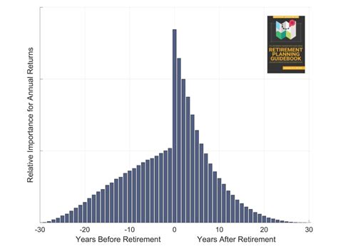 The Sequence Of Returns Risk In Retirement Advisorpedia