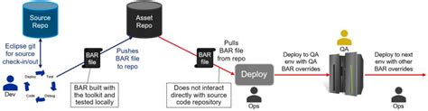 Sanjay Nagchowdhury On Linkedin Automated Multi Repo App Connect