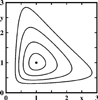 Natural Vortex Motion Of The Point Vortex In A Strain Field The Fixed Download Scientific