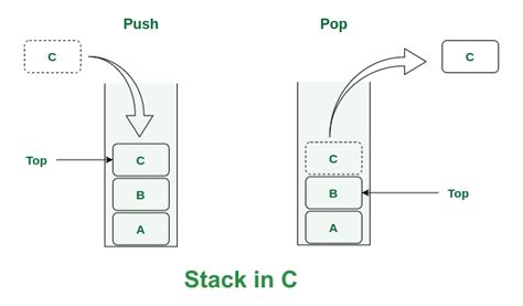 Implement A Stack In C Programming Geeksforgeeks