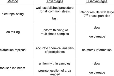 Summary Of Tem Sample Preparation Methods Williams And Carter 2004