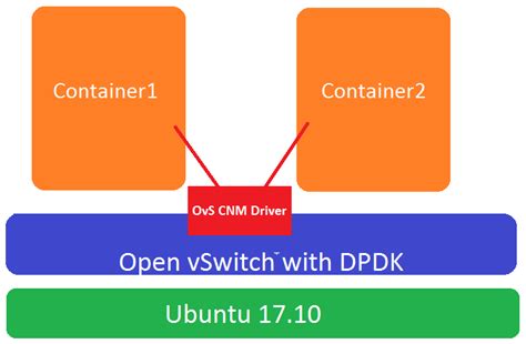 Using Docker Containers With Open Vswitch And Dpdk On Ubuntu 1710