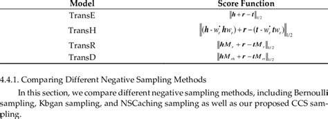 definition of scoring functions for transe transh transr transd