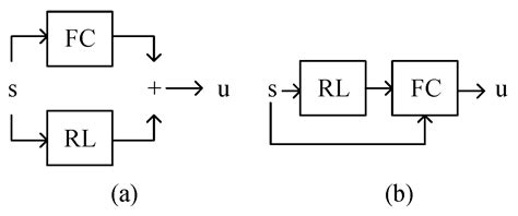 Electronics Free Full Text Online Reinforcement Learning Based Adaptive Terminal Sliding