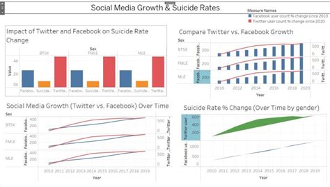 Thanika Annadurai On Linkedin Dataanalytics Tableau