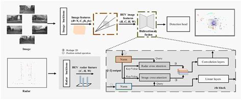 Bev Radar Bidirectional Radar Camera Fusion For 3d Object Detection