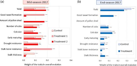 Decomposition Of The Overall Evaluation Score Over Individual Download Scientific Diagram