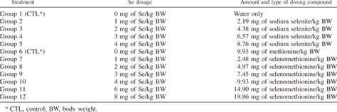 Group Wise Assignment Of Dosage And Type Of Selenium Se In Lambs