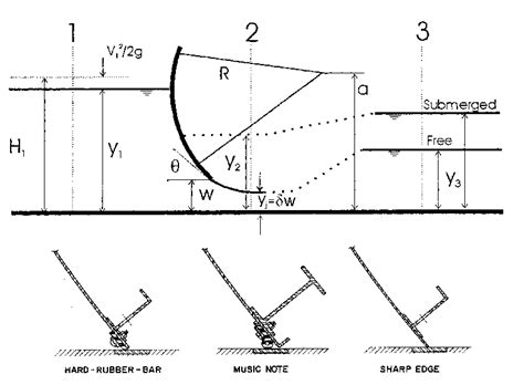 Some Variables Affecting Radial Gate Calibration Download Scientific Diagram