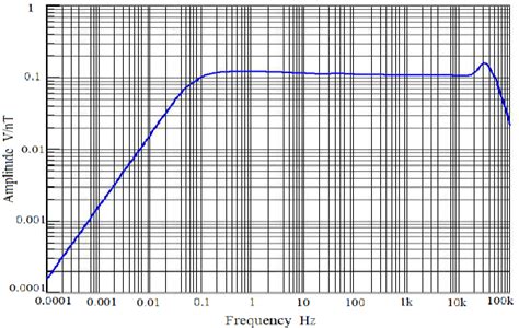 Frequency Response Feature Of Magnetic Sensor Download Scientific